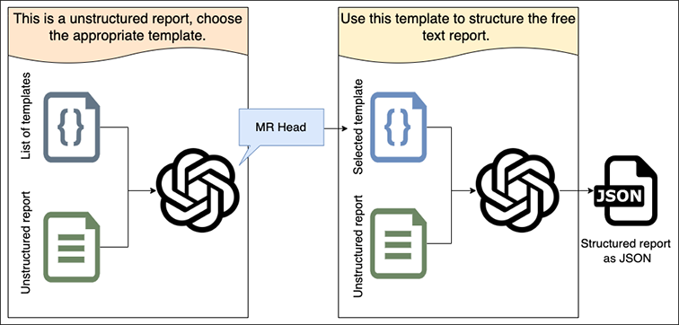 GPT-4 for Structured Reporting – AIAH Lab